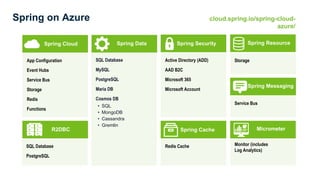 Azure Spring Cloud | PPTX