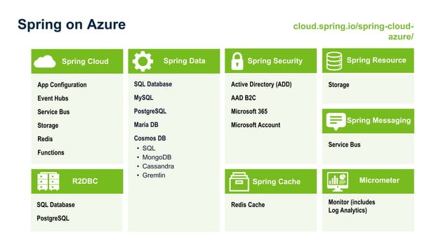 Azure Spring Cloud | PPT
