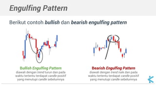 Pasar Saham -15 Pola Deret Candlestick | PPT