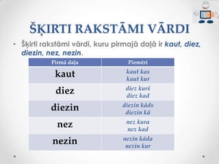 Ortogrāfija. Kopā un šķirti rakstāmi vārdi | PPTX