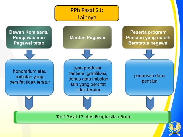 PPT PPh pasal 21 (Pajak Penghasilan pasal 21) | PPTX