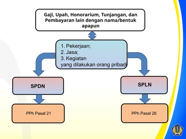 PPT PPh pasal 21 (Pajak Penghasilan pasal 21) | PPTX
