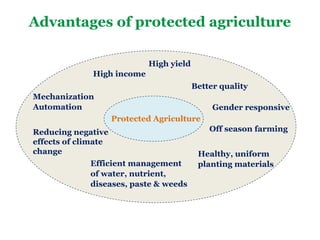Protected Agriculture - Climate Smart Agriculture | PDF