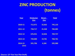 Zinc and Lead in India - A Marco View | PPT