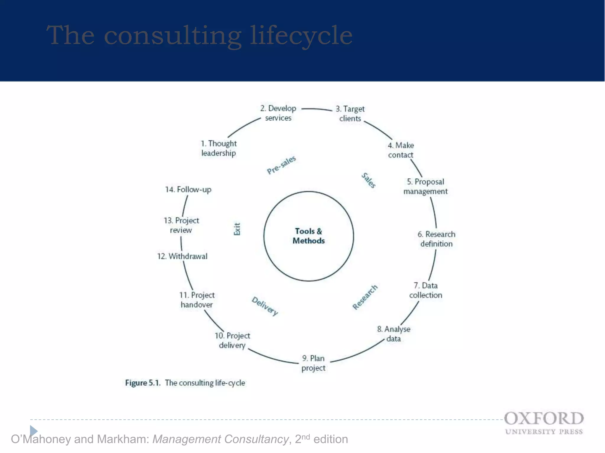 05raj-the-consulting-lifecycle.ppt