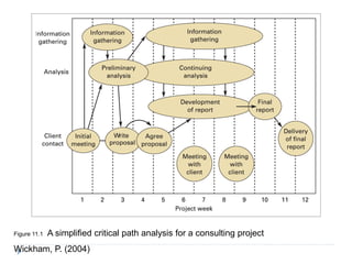 05raj-the-consulting-lifecycle.ppt
