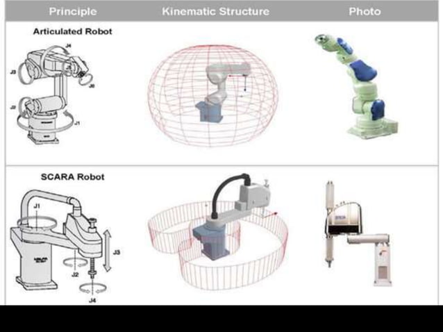 robot classification | PPTX | Robotics | Technology & Computing