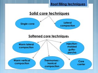 Root canal filling instruments and materials | PPT