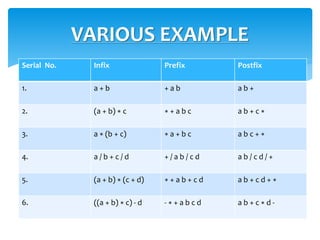 Polish Notation In Data Structure | PPTX