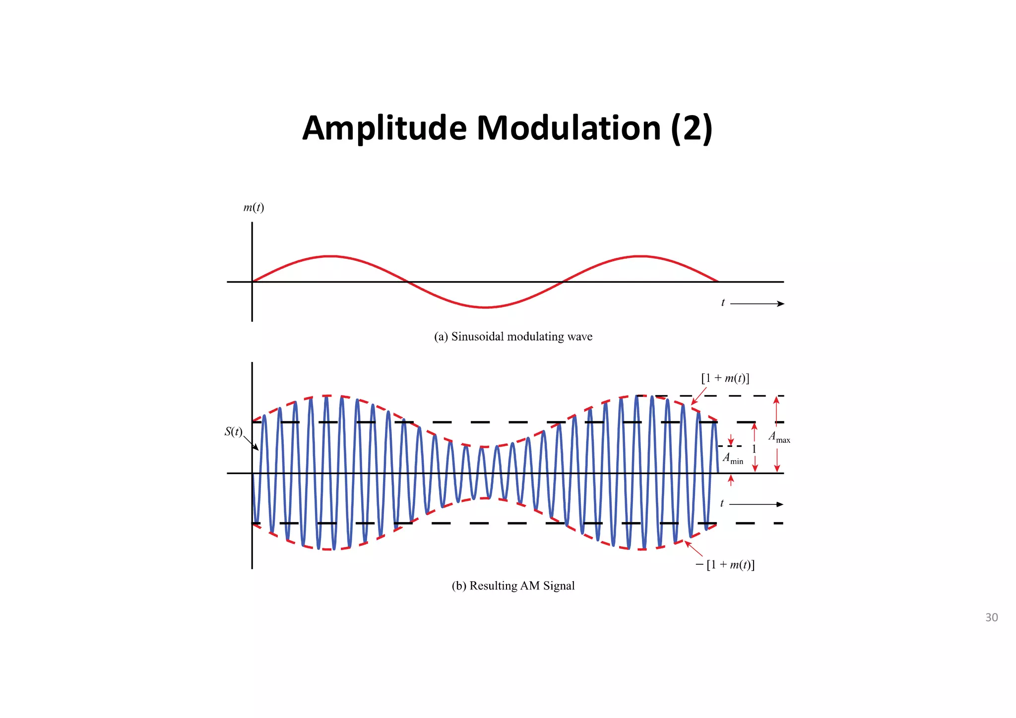 05_Signal_Encoding_Techniques.pdf
