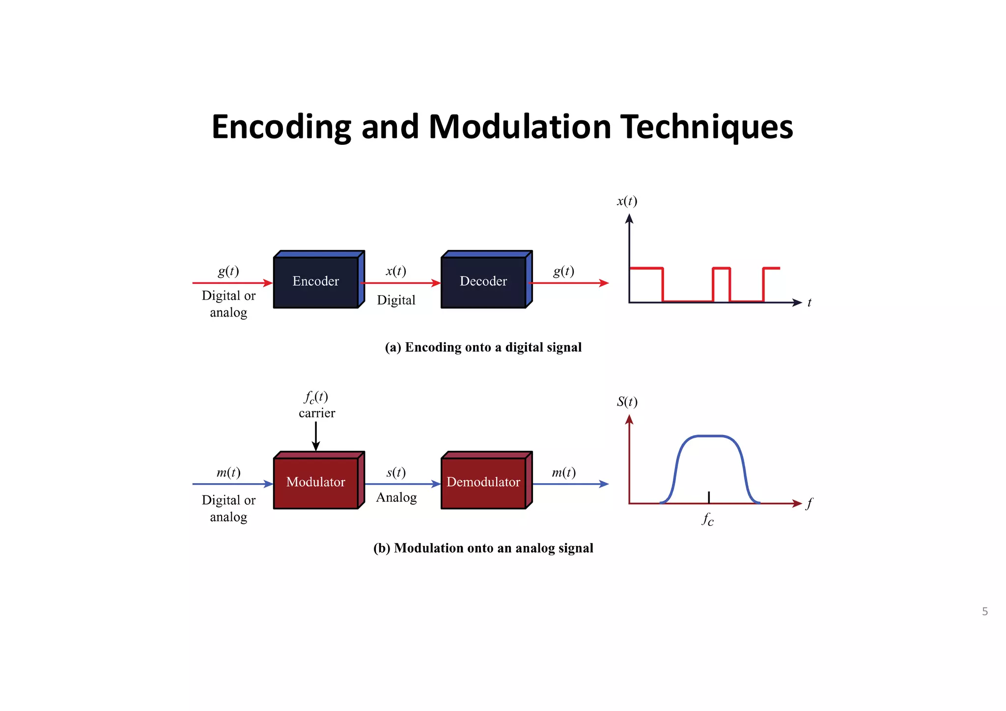 05_Signal_Encoding_Techniques.pdf