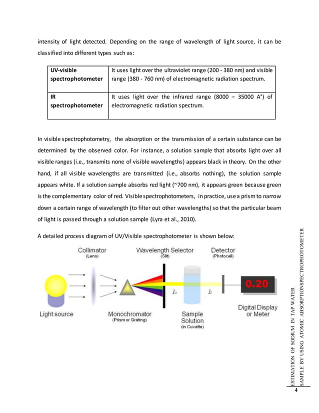 ESTIMATION OF SODIUM IN TAP WATER SAMPLE BY ATOMIC ABSORPTION ...