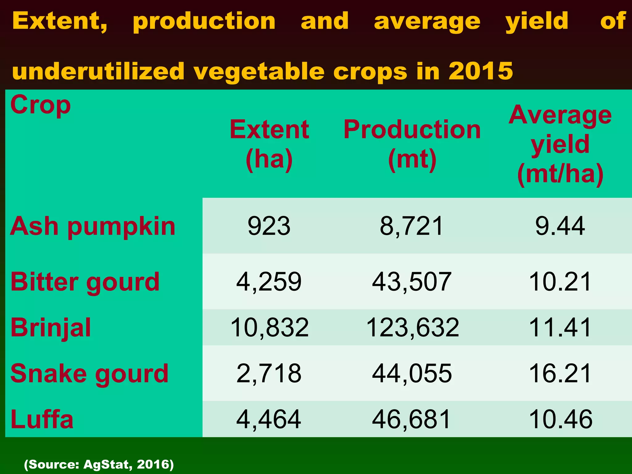 Country Status Reports on Underutilized Crops by Hemantha Wijewardena ...