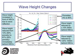 The Potential Effect of Wave Energy Converters on Surfing Waves - Steve ...