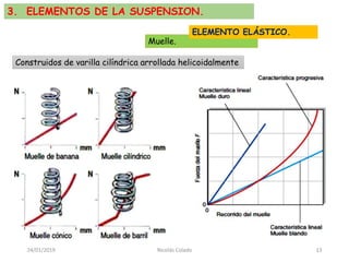 05 suspension mecanica | PPTX