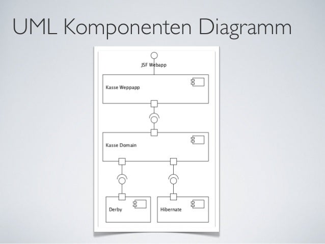 Systementwurf mit UML
