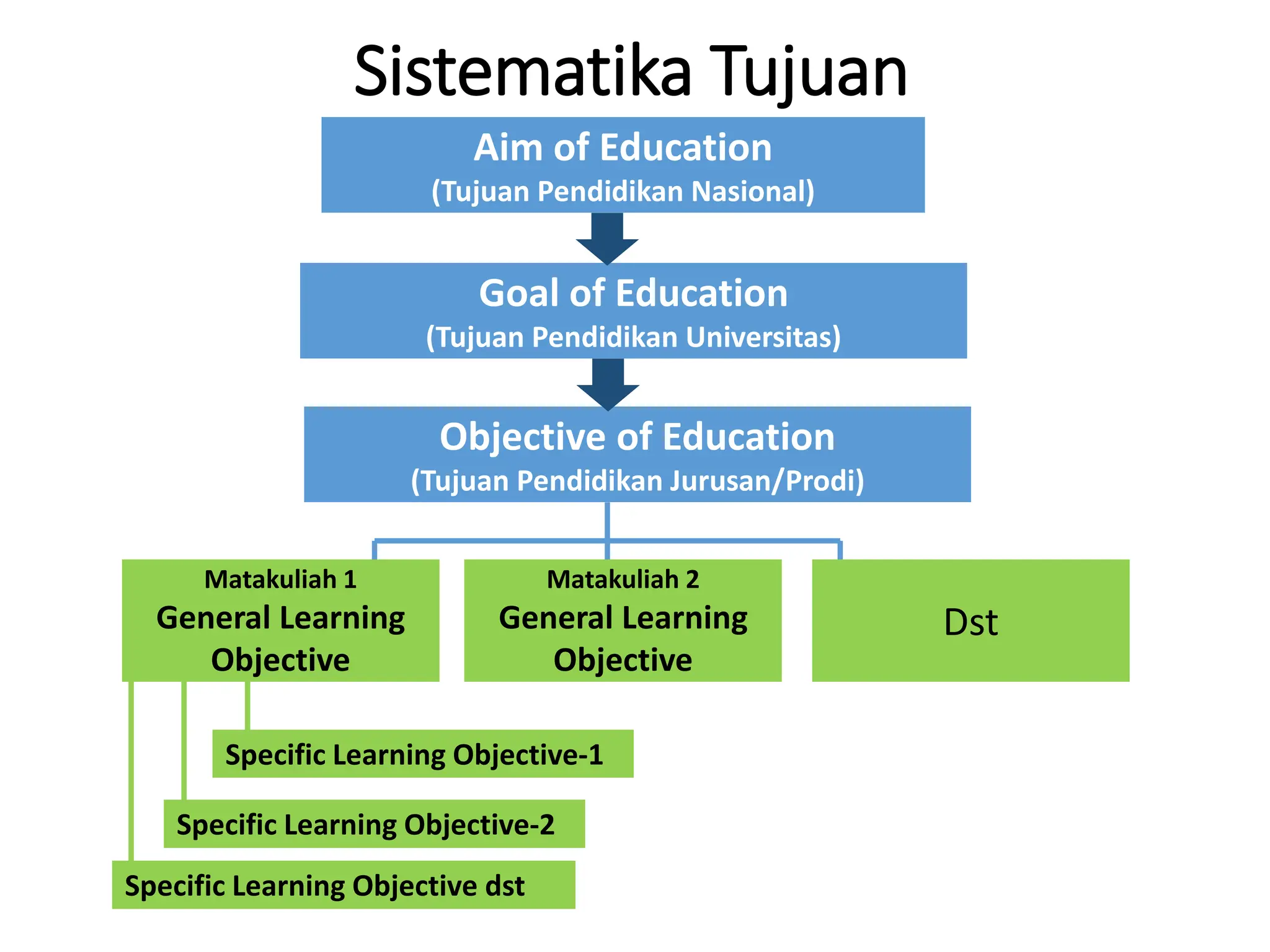 05 Taksonomi dan Tujuan Instruksional kurikulum DIKTI.pptx