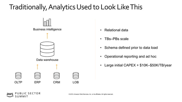 Building Data Lakes & Analytics on AWS | PPT
