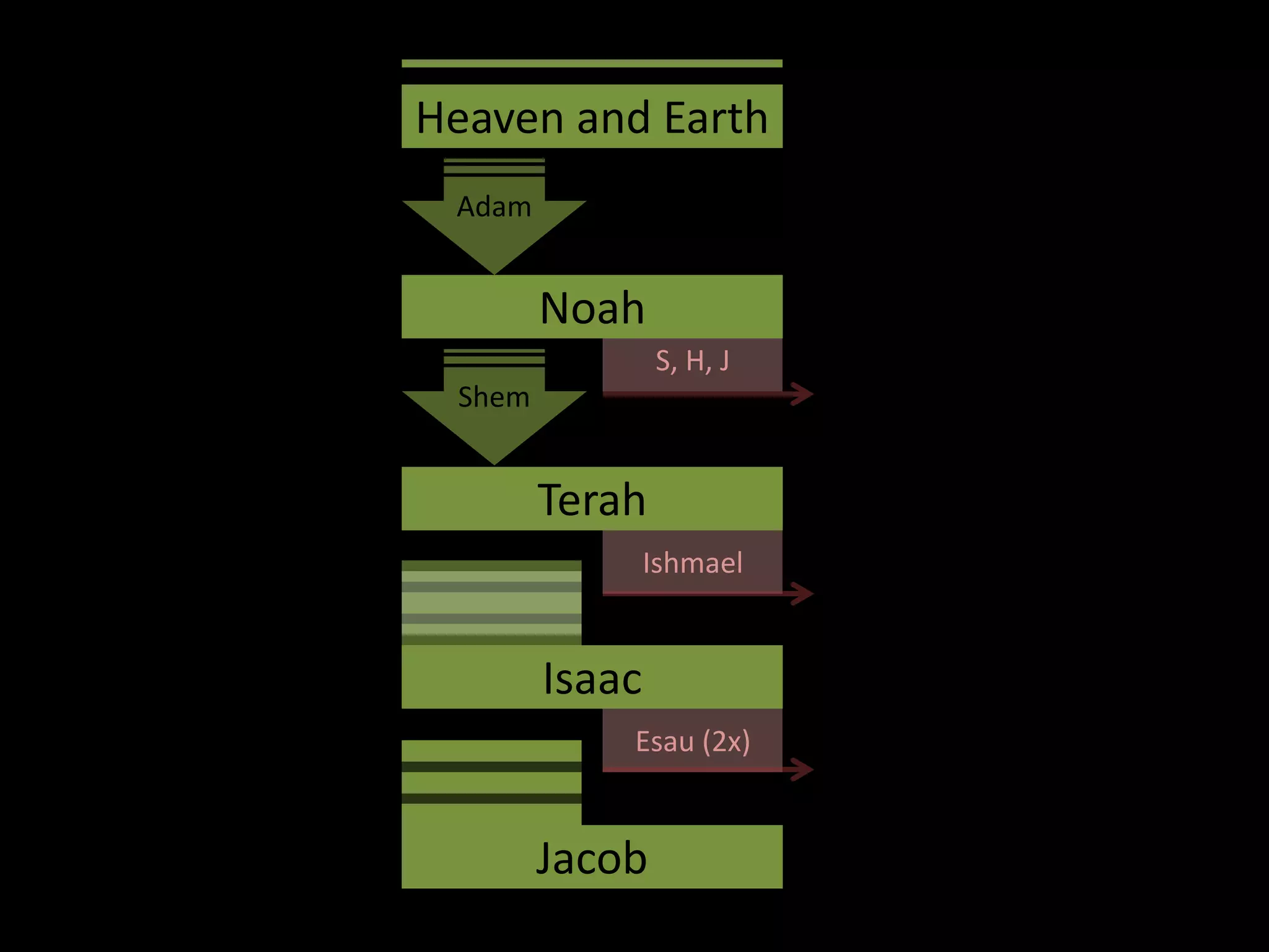 05 the end of genesis | PPTX