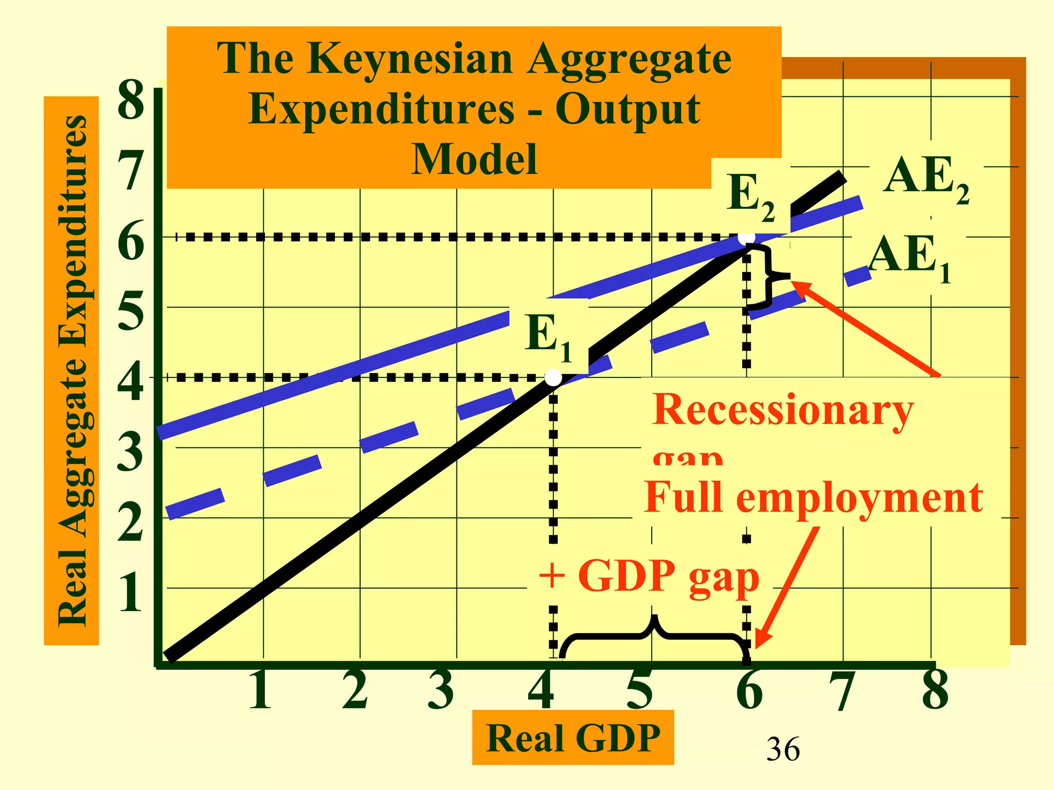 05 the keynesian model in action | PPT