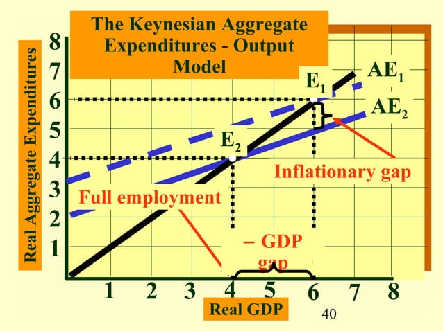 05 the keynesian model in action | PPT
