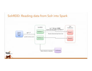Integrating Spark and Solr-(Timothy Potter, Lucidworks) | PPT