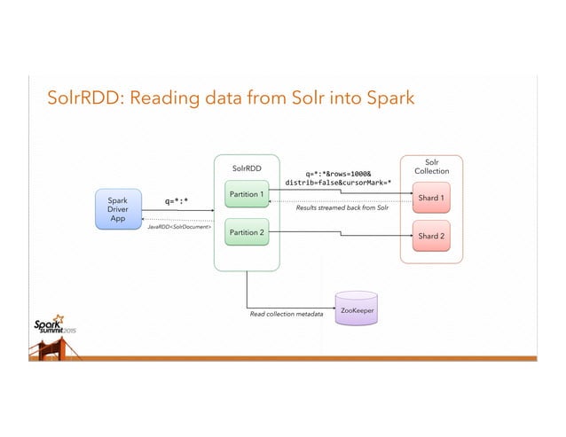 Integrating Spark and Solr-(Timothy Potter, Lucidworks) | PPT