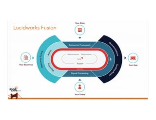 Integrating Spark and Solr-(Timothy Potter, Lucidworks) | PPT