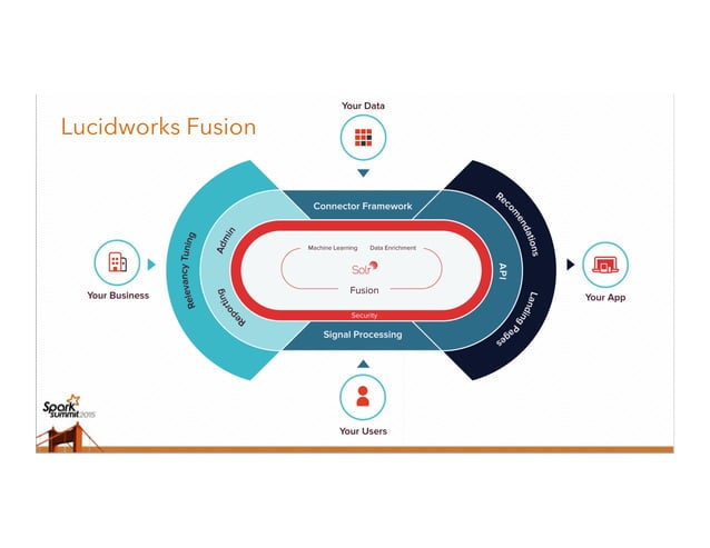 Integrating Spark and Solr-(Timothy Potter, Lucidworks) | PPT