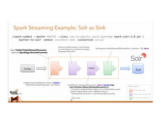 Integrating Spark and Solr-(Timothy Potter, Lucidworks) | PPT