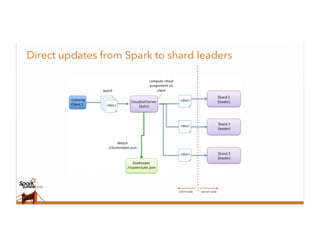 Integrating Spark and Solr-(Timothy Potter, Lucidworks) | PPT