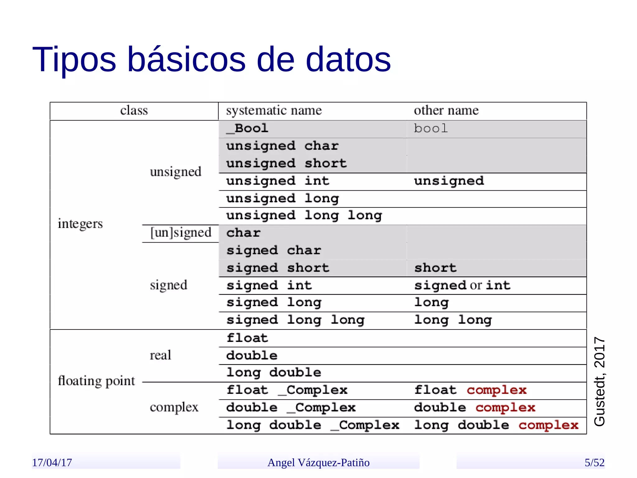 Programación 1: tipos básicos de datos en C | PDF | Programming ...