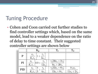 05 tuning.pid.controllers | PPT