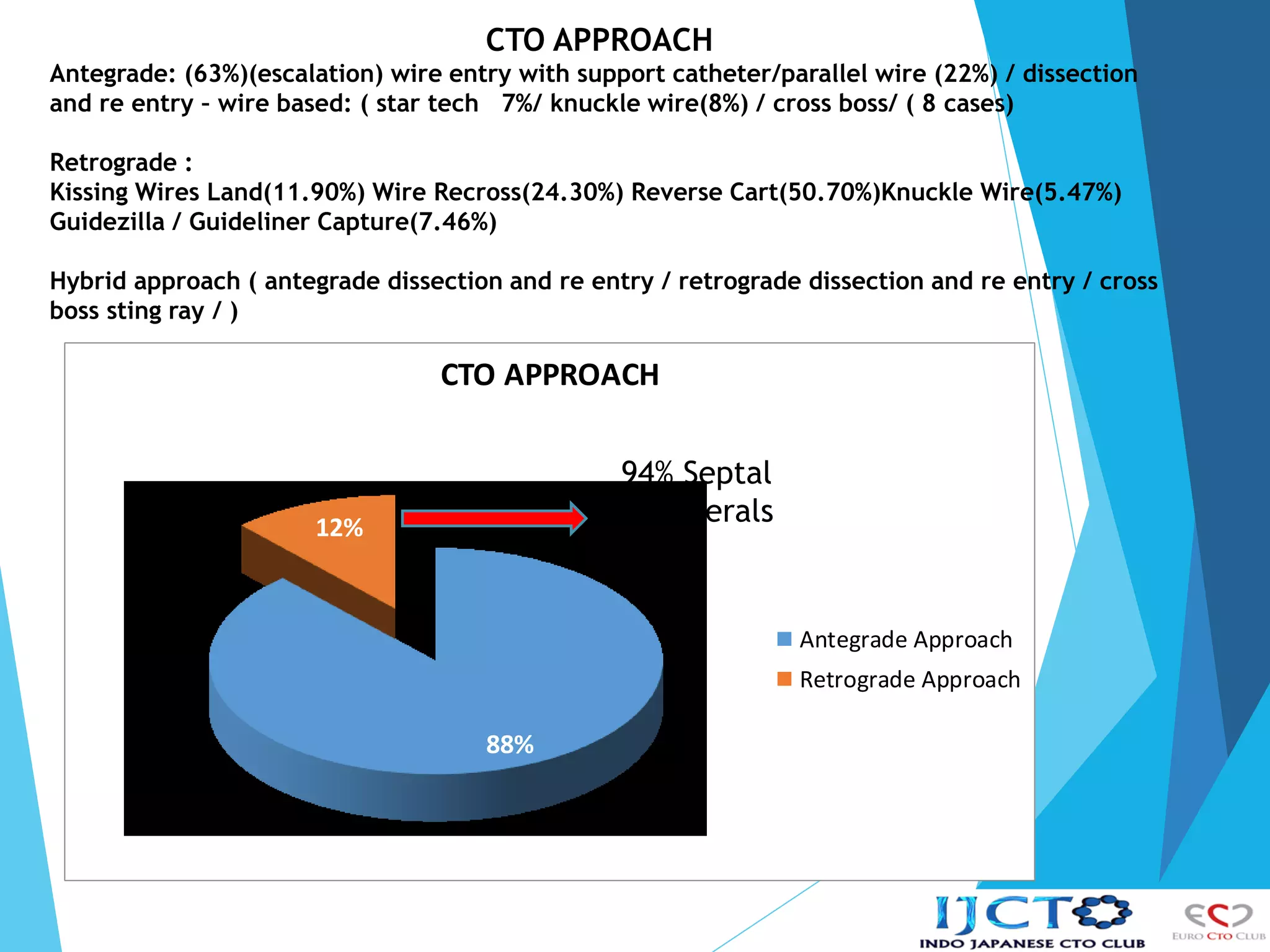 CTO in India | PDF