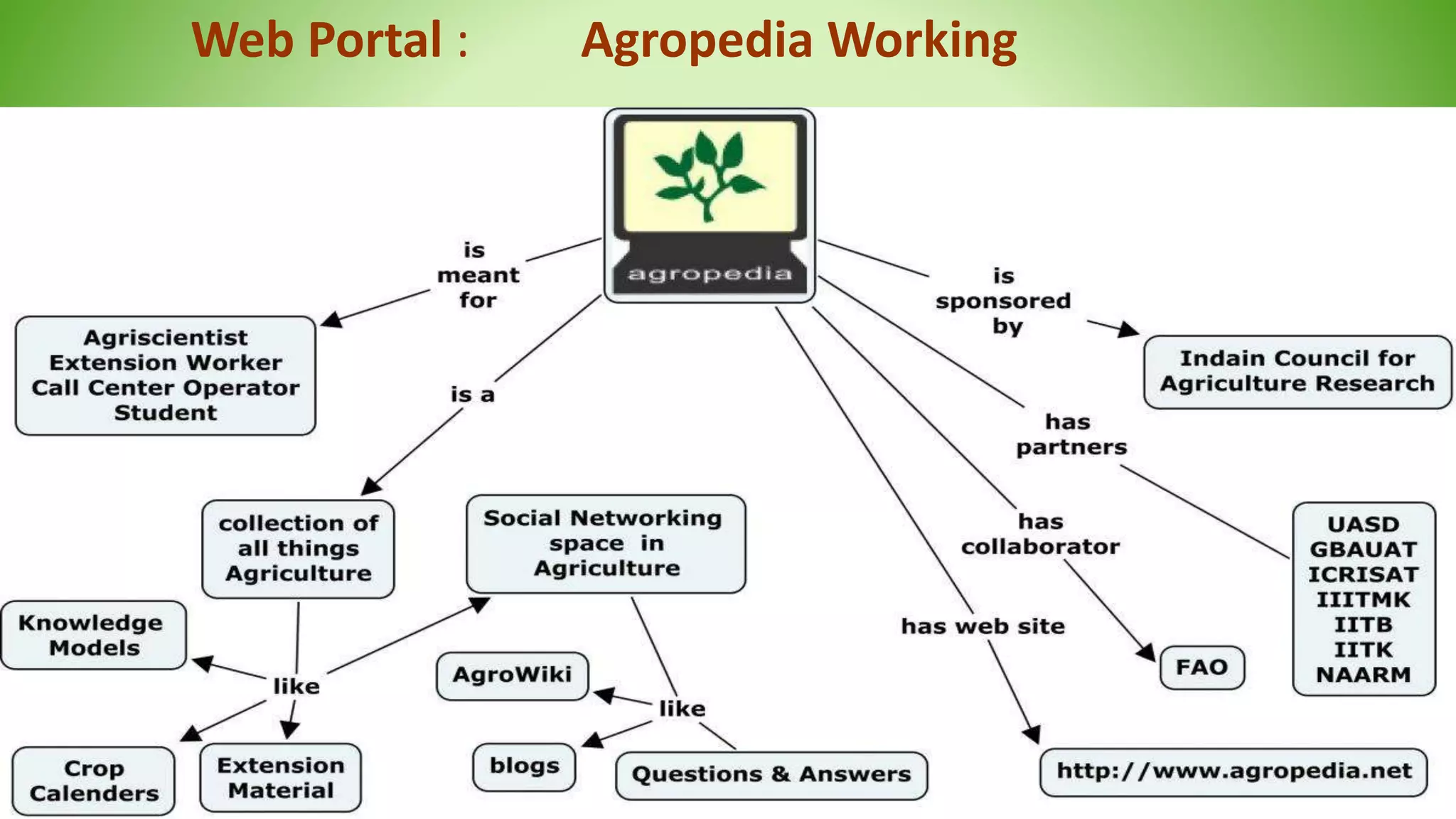 ICT IN AGRICULTURAL KNOWLEDGE MANAGEMENT | PPTX