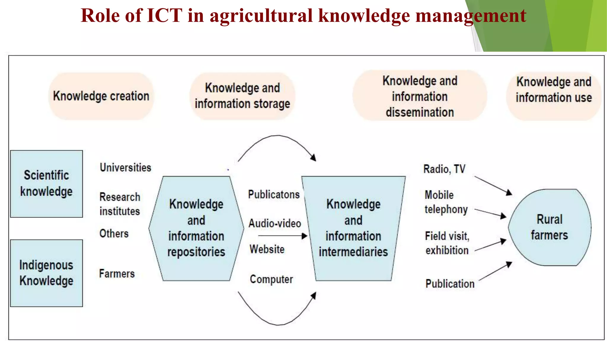 ICT IN AGRICULTURAL KNOWLEDGE MANAGEMENT | PPTX