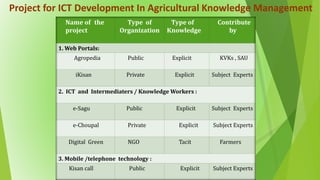 ICT IN AGRICULTURAL KNOWLEDGE MANAGEMENT | PPTX