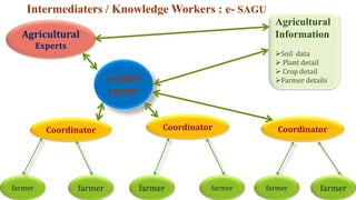 ICT IN AGRICULTURAL KNOWLEDGE MANAGEMENT | PPTX
