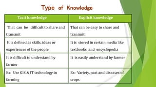 ICT IN AGRICULTURAL KNOWLEDGE MANAGEMENT | PPTX