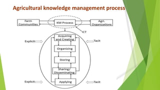 ICT IN AGRICULTURAL KNOWLEDGE MANAGEMENT | PPTX