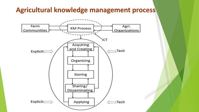 ICT IN AGRICULTURAL KNOWLEDGE MANAGEMENT | PPTX | Internet | Computing