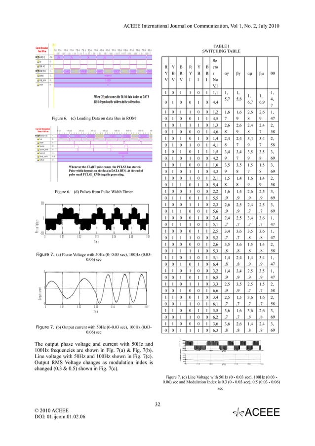 Implementation of SVPWM control on FPGA for three phase MATRIX CONVERTER | PDF