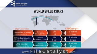 An Introduction to FileCatalyst | PPTX | Cloud Computing | Internet