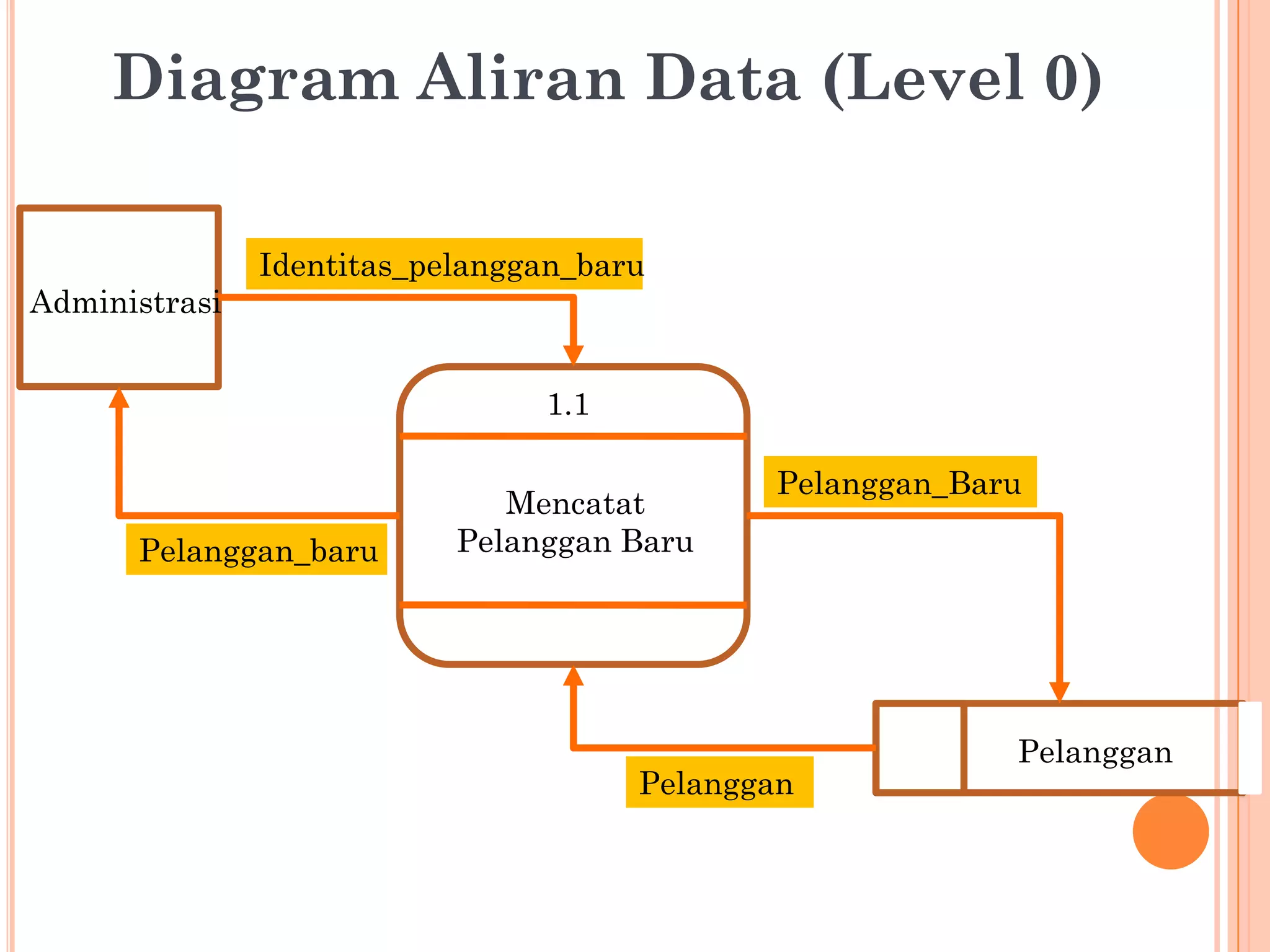 Pemodelan sistem (DFD) | PDF