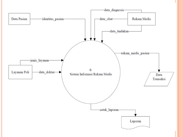 Pemodelan sistem (DFD) | PDF