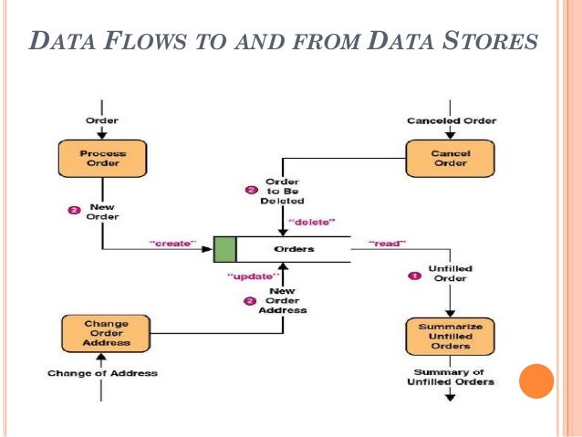 Pemodelan sistem (DFD)