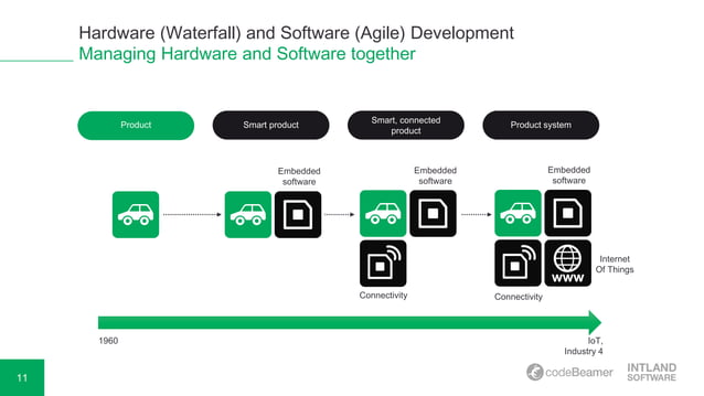 Integrating Hardware (Waterfall) and Software (Agile) Development | PPT ...