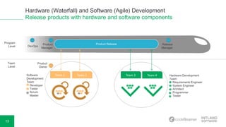 Integrating Hardware (Waterfall) and Software (Agile) Development | PPT