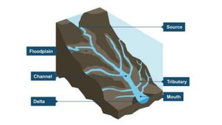 GEOGRAPHY YEAR 10: RIVER FEATURES | PPTX