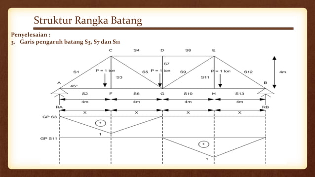 METODE GARIS PENGARUH STRUKTUR RANGKA BATANG(1) | PPTX